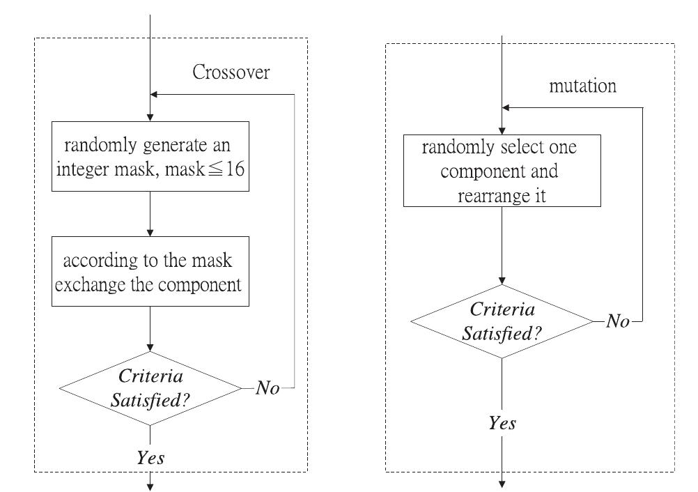 The flowchart of the crossover and the mutation processes of