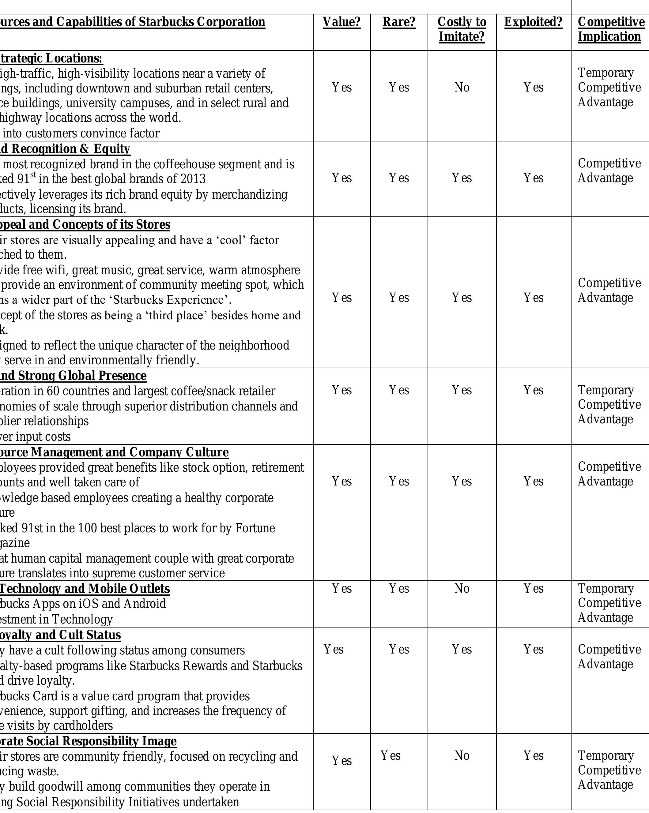 Appendix 4: detailed vrio analysis of starbucks corporation