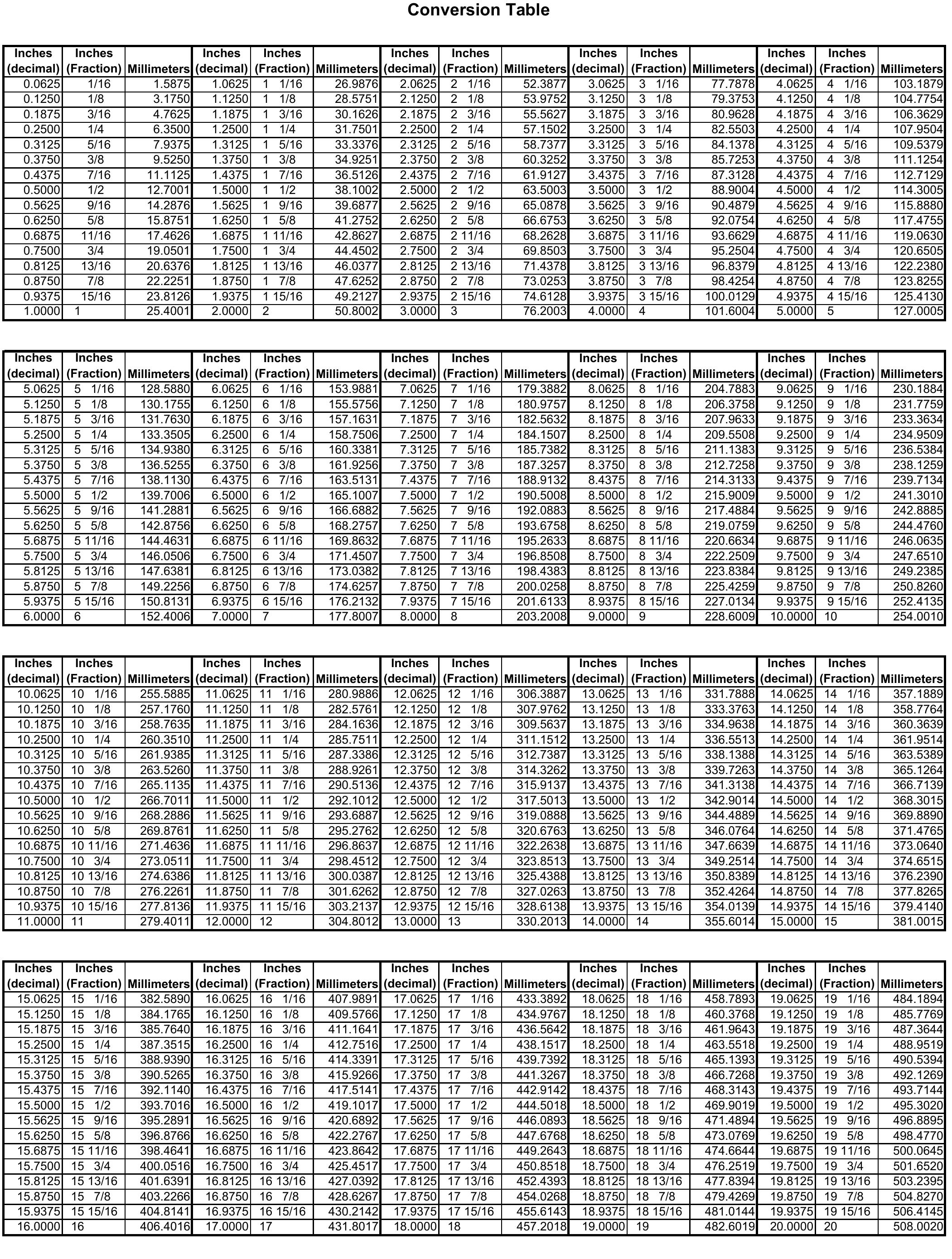 (PDF) Inches to Millimeter Conversion Table
