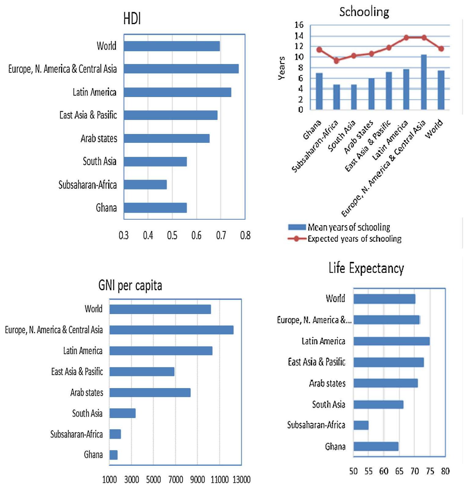 Hdi and its components for ghana and unesco’s