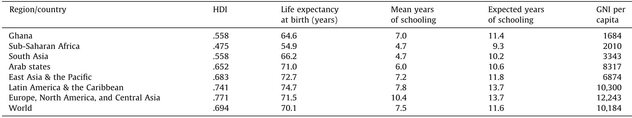 Hdi and its components for ghana and unesco’s