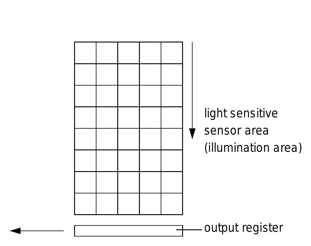 1.11: the full frame transfer concept: the total sensor area