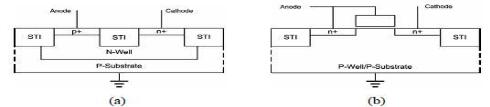 Schematic cross sections of (a) the p+/n-well diode, and (b)