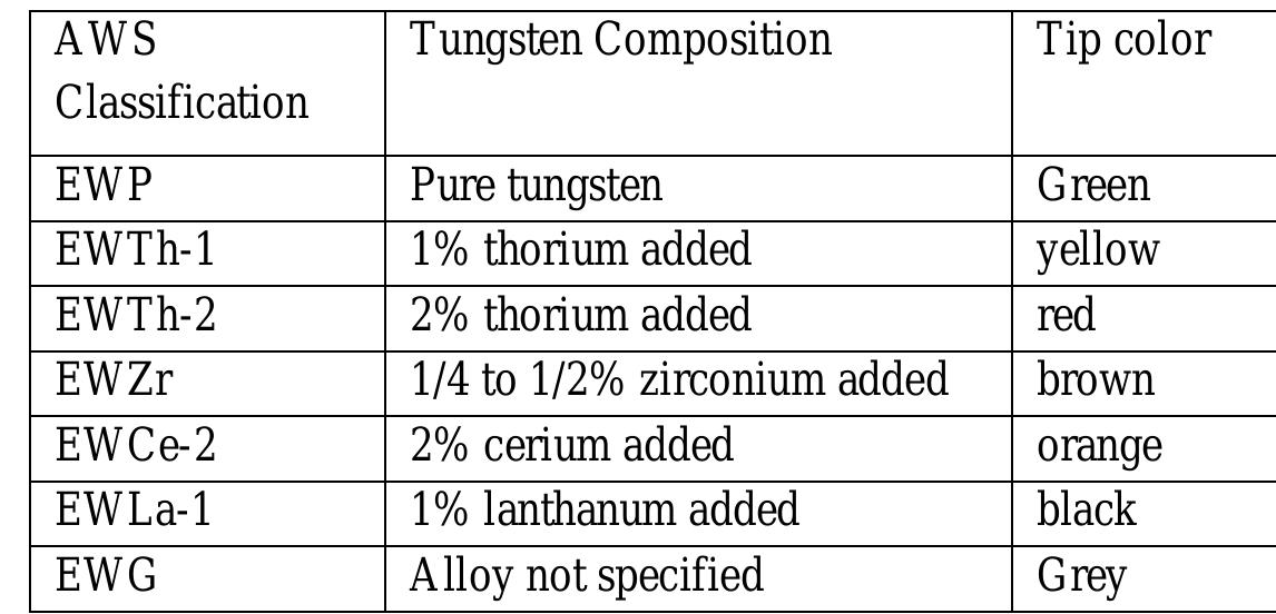 - tungsten electrode types and identification to correctly