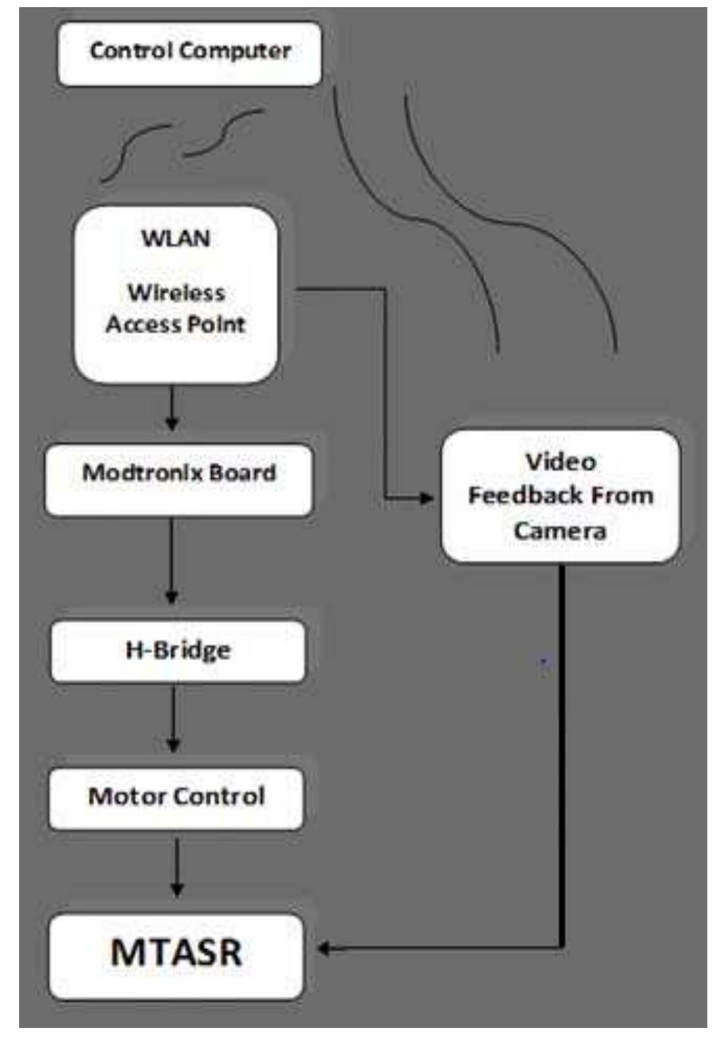 Process flow chart figure 4 actually shows the flowchart