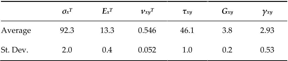 Material properties of [+45]; gre laminates (optimat blades,