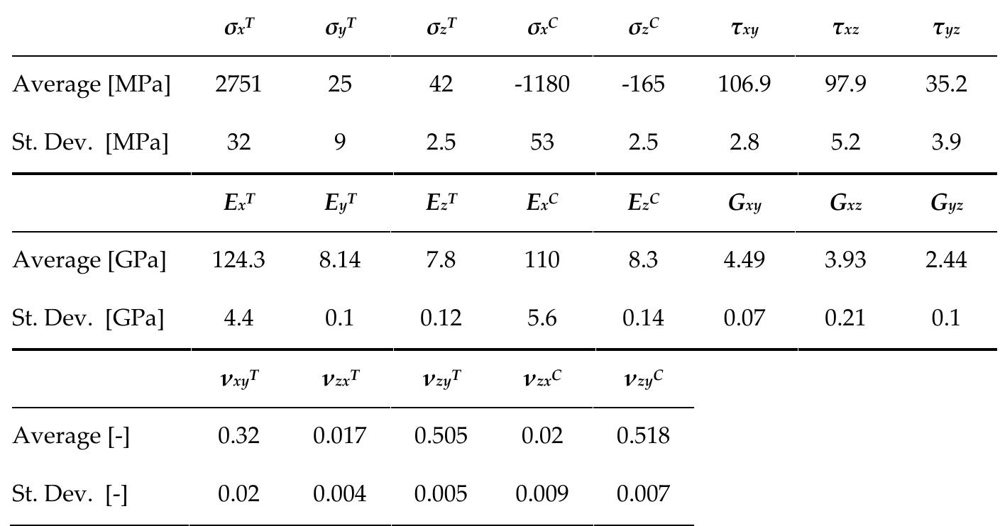Material properties of ud se84lv, defined by npl. table 3.9