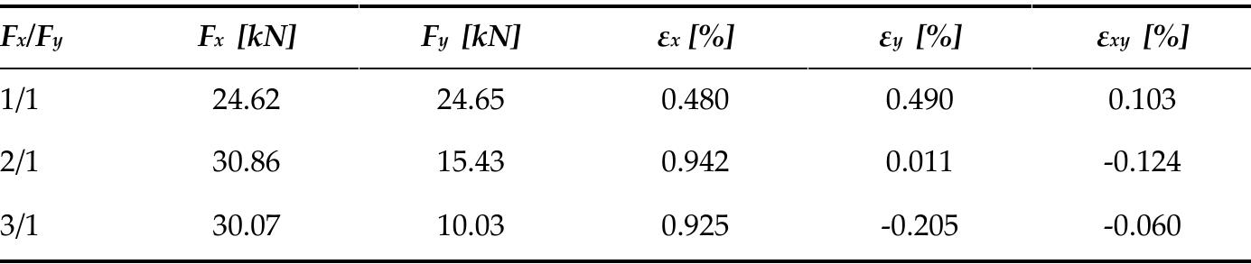 Failure loads and strains in the centre of the biaxially