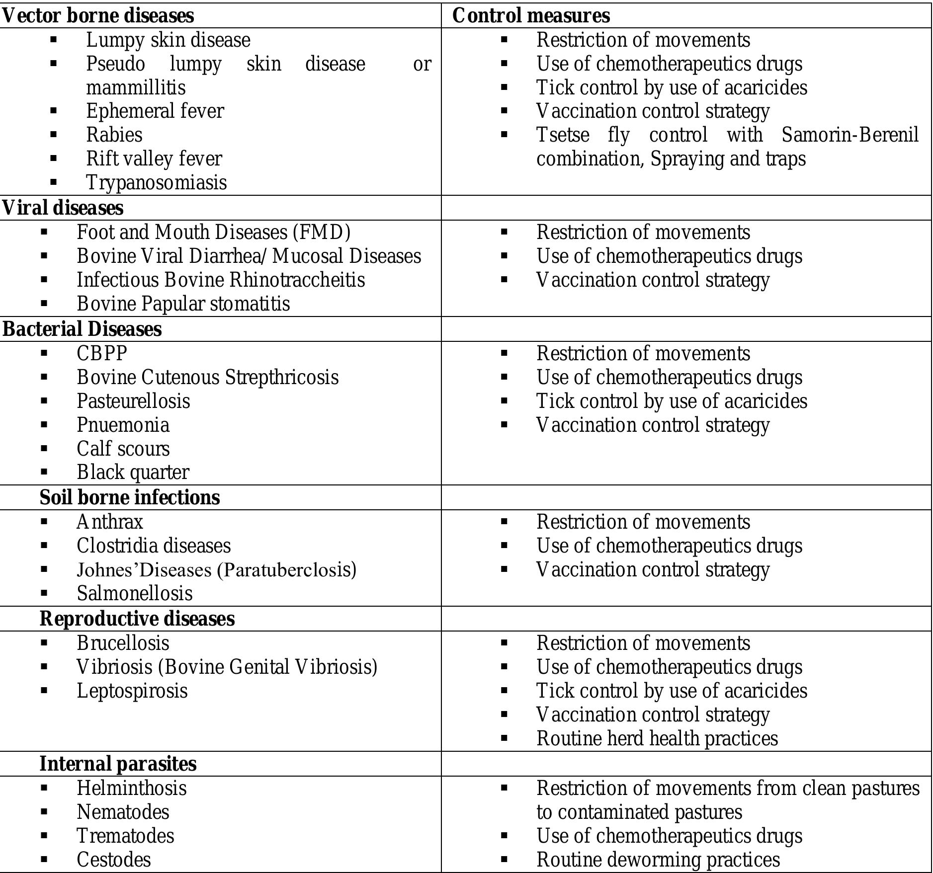 1 common diseases of livestock and control measures