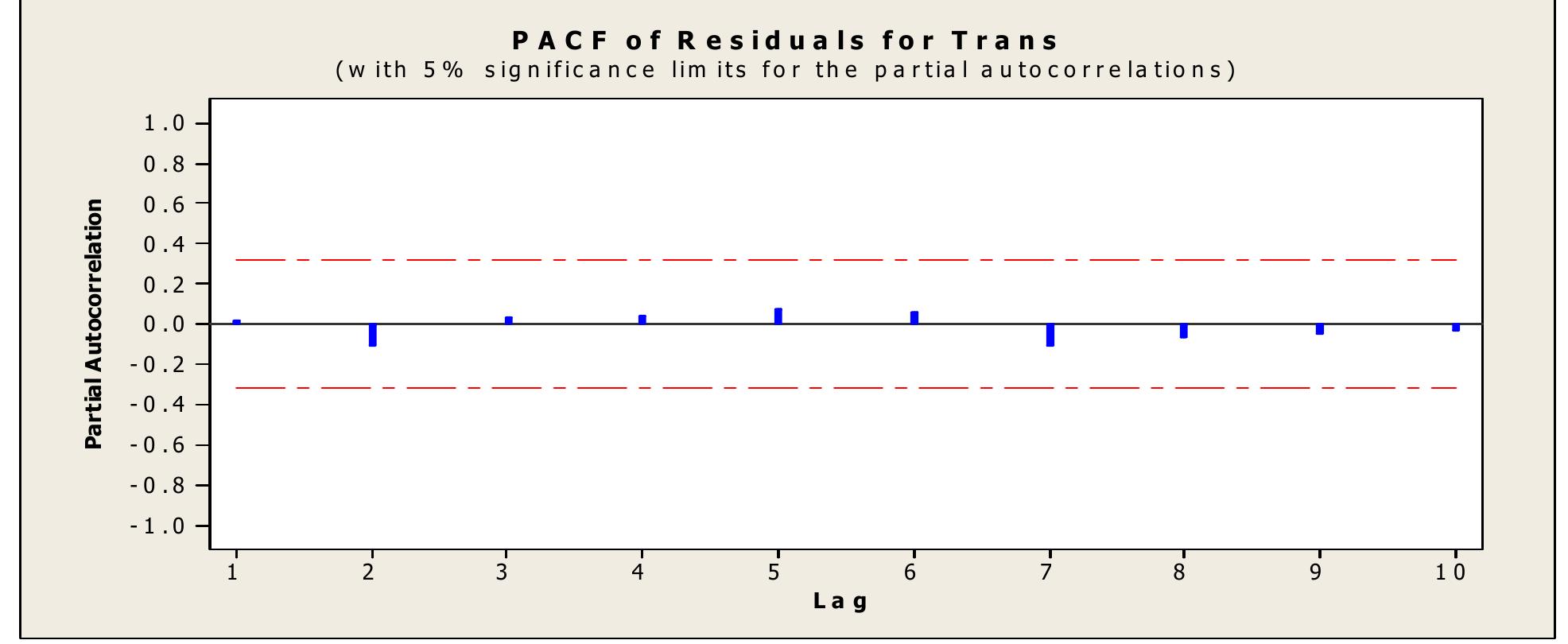 Pacf of residual for transformed data using ar1 and