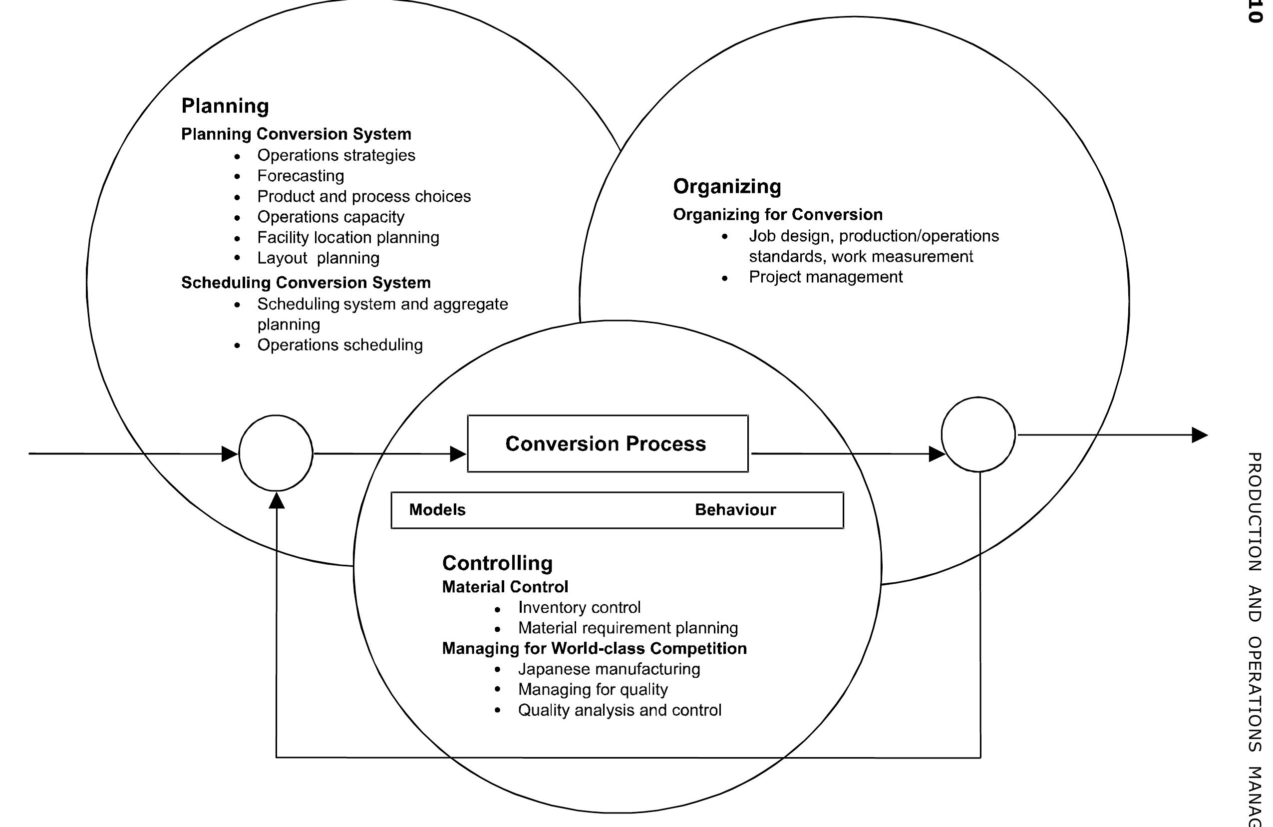 Figure 3 - Historical Evolution of Production and Operations