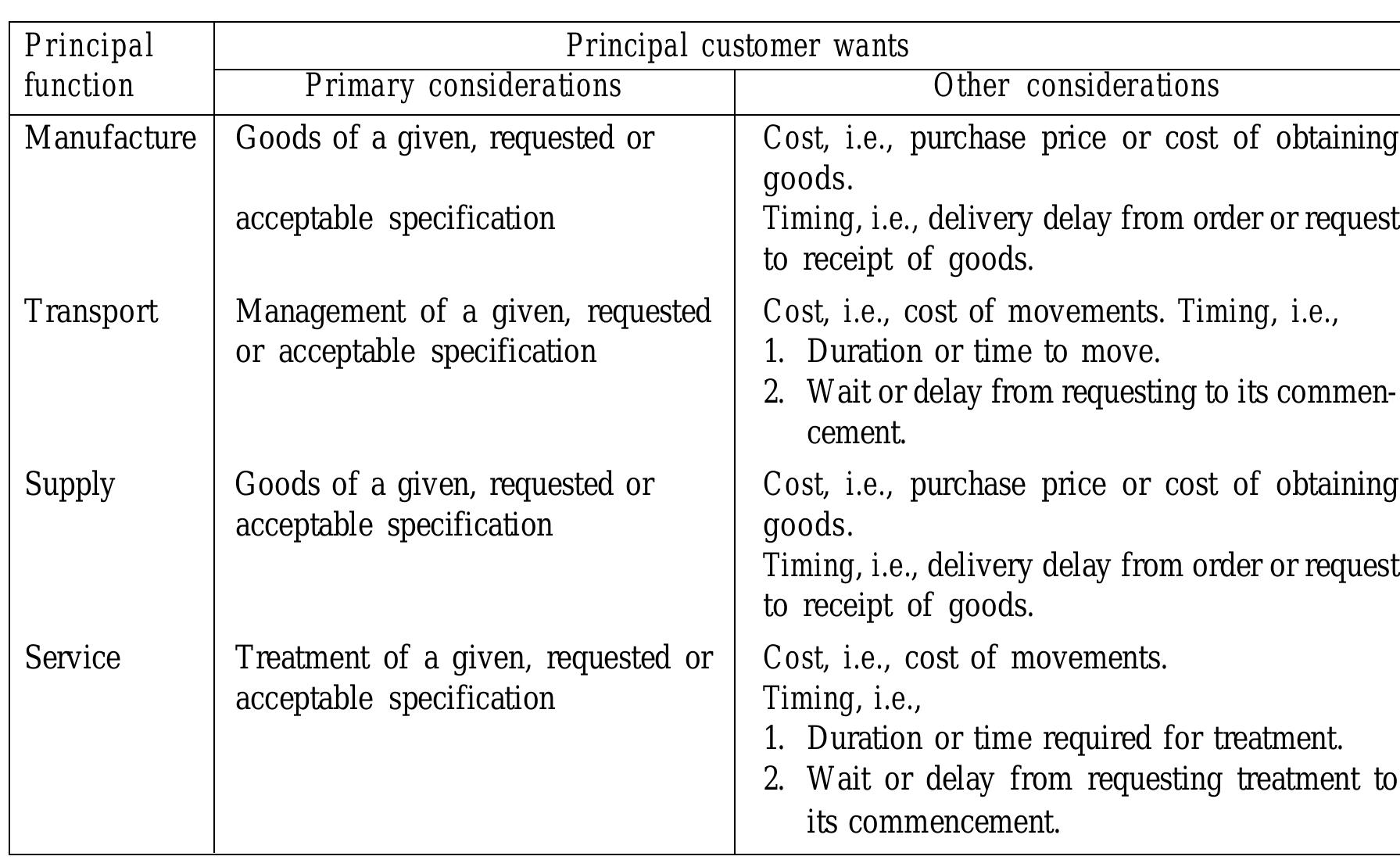 2 aspects of customer service operations manager will be