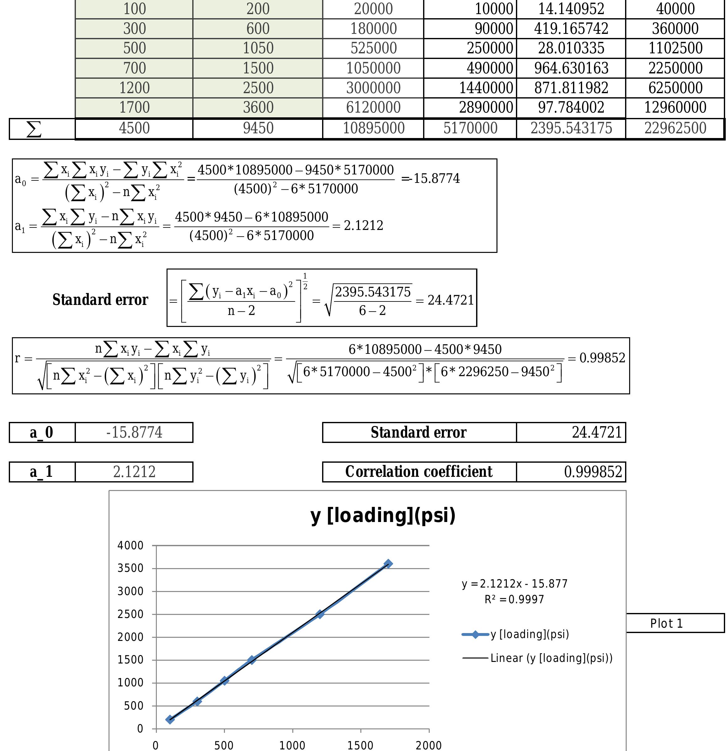 Figure 1 - Load Cell Calibration Loading