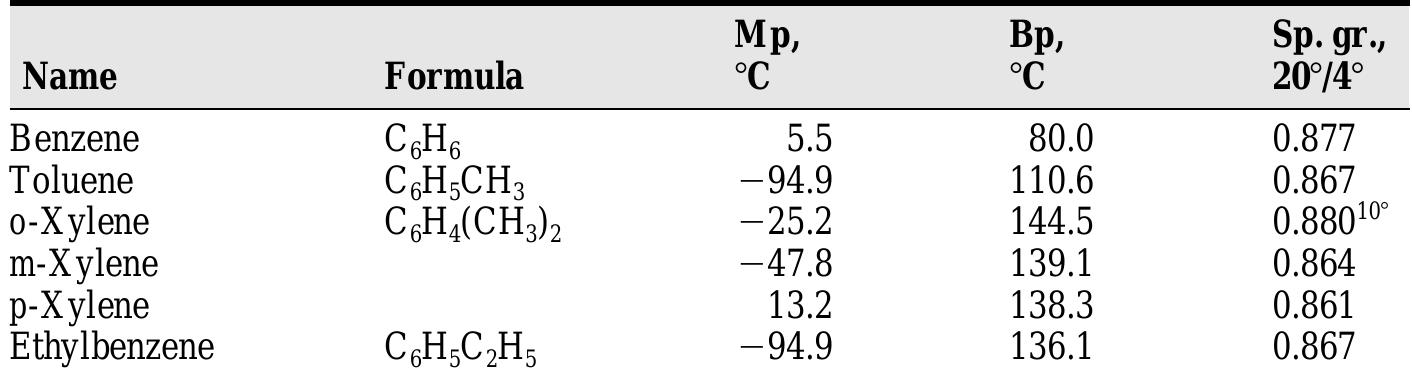 11 | benzene-series hydrocarbons source: d. r. linde (ed.):