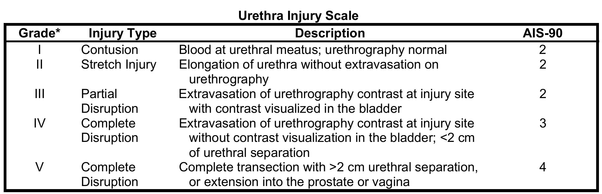 advance one grade for multiple injuries up to grade ill
