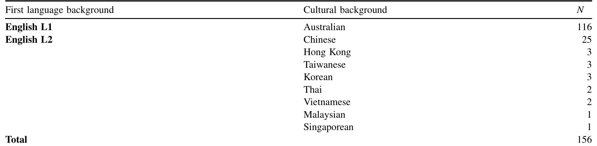 Cultural background and first language. table 2