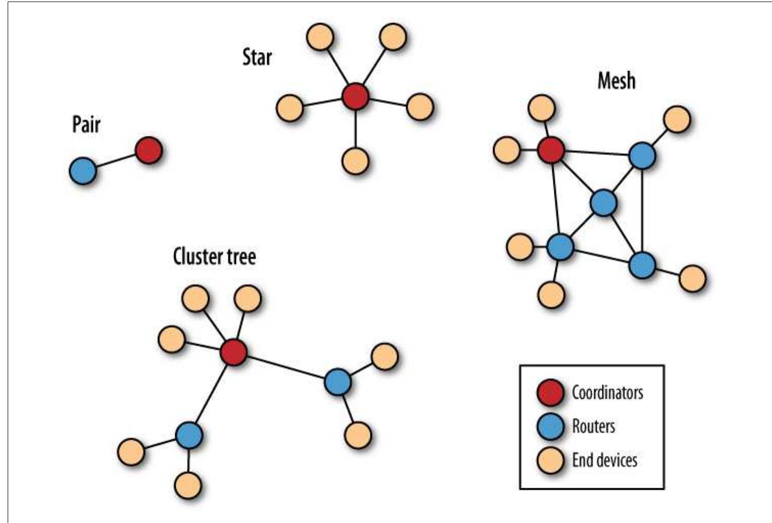 -3. zigbee pair, star, mesh, and cluster tree topologies