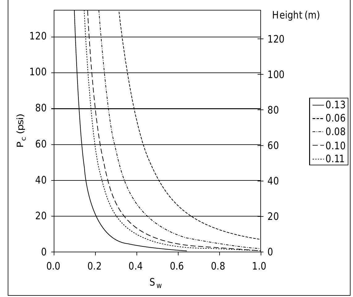 ‘igure 4.1.3 generic saturation/height curves from the j