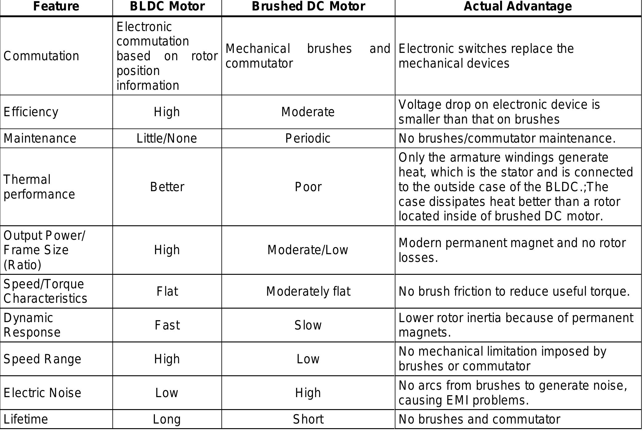 comparison between bldc motor and brushed dc motor