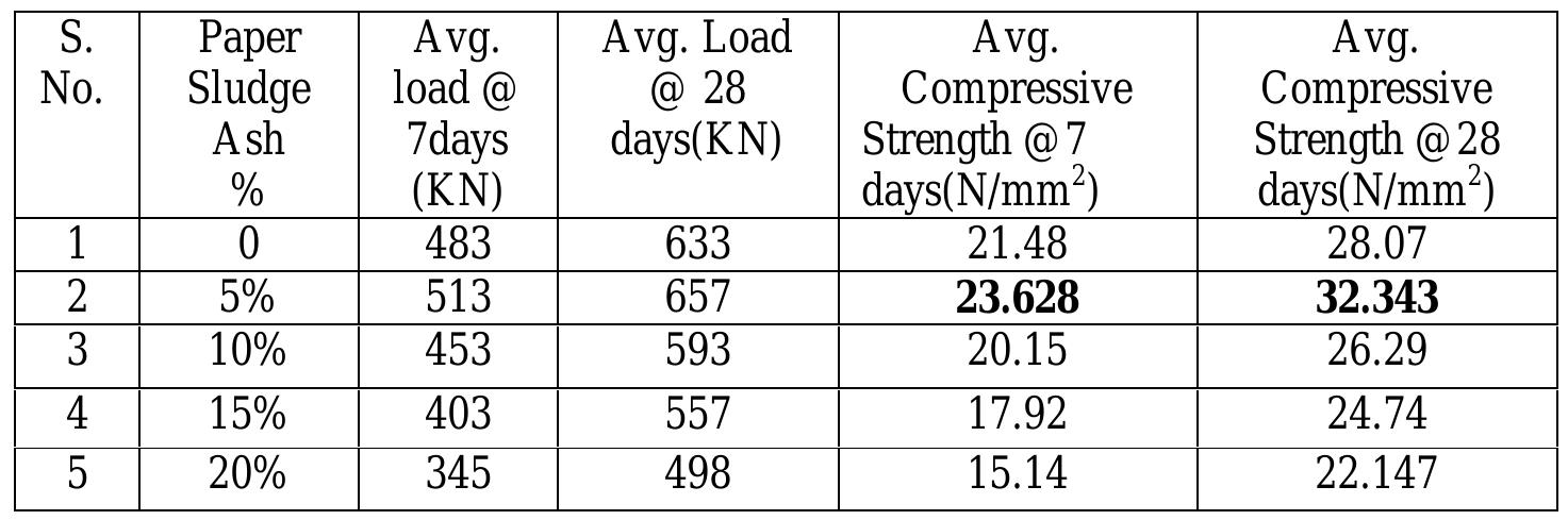 Splitting tensile strength test results of 150mm x 300mm
