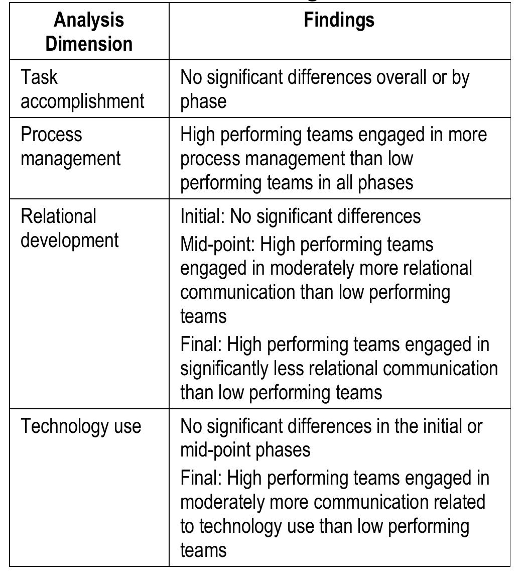 Summary of differences between high and low performing teams