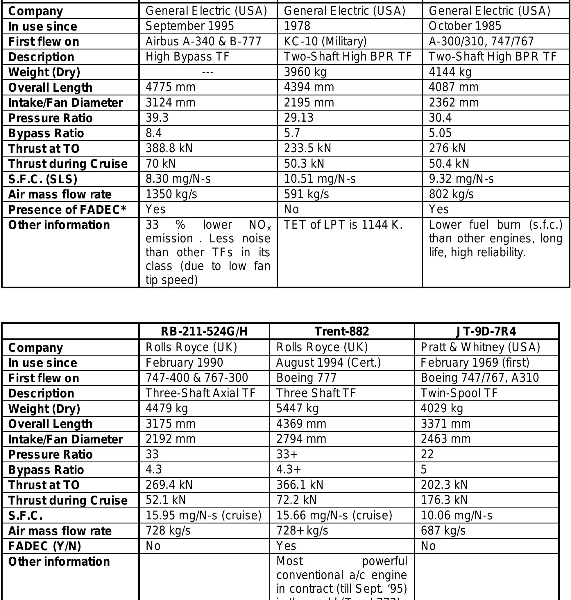 Table 1 - The GE90 -An Introduction