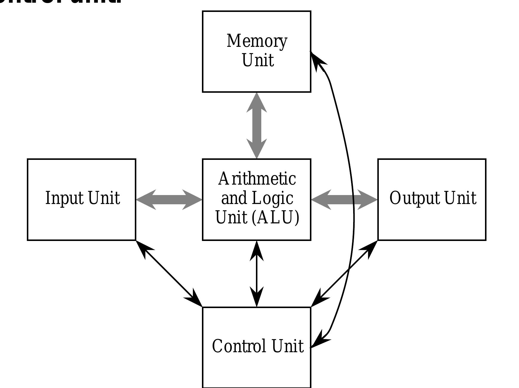 Figure 2 - CSC 215 - Computer Architecture