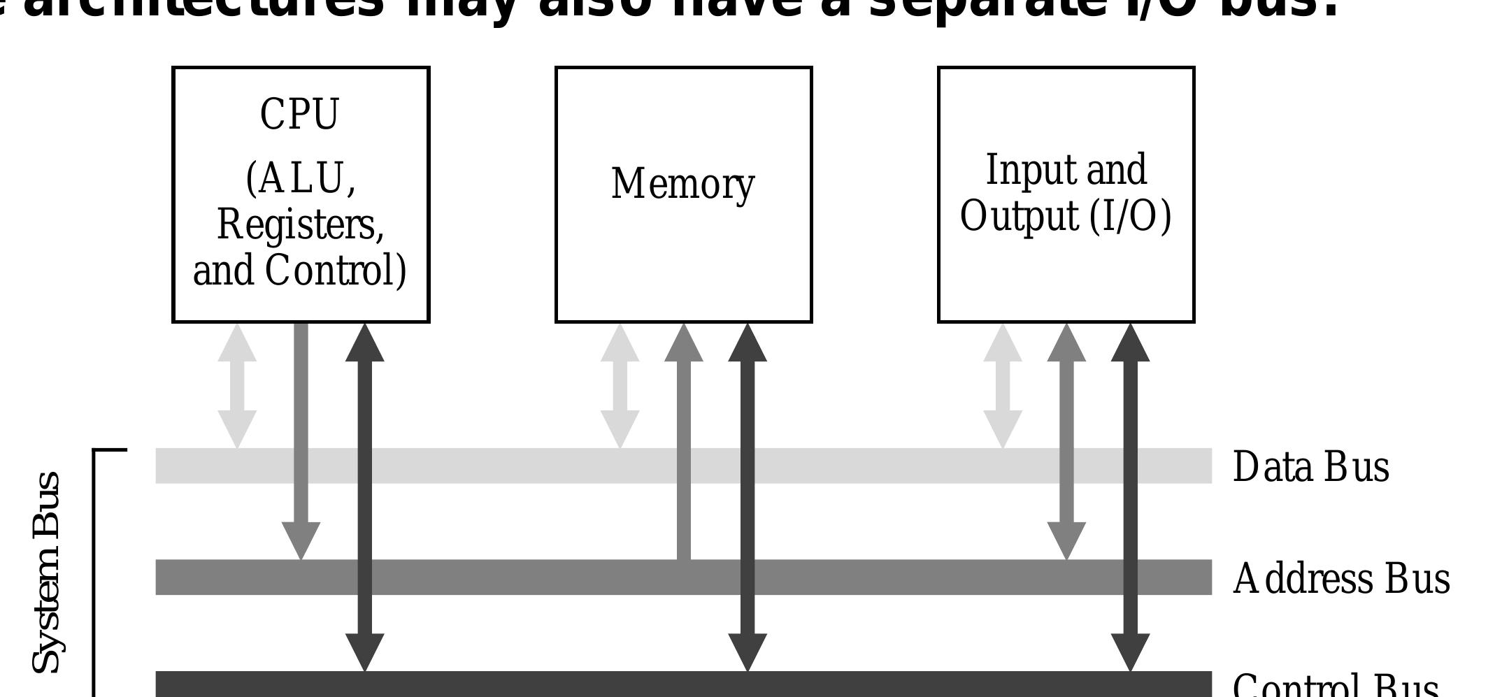 Figure 3 Csc 215 Computer Architecture