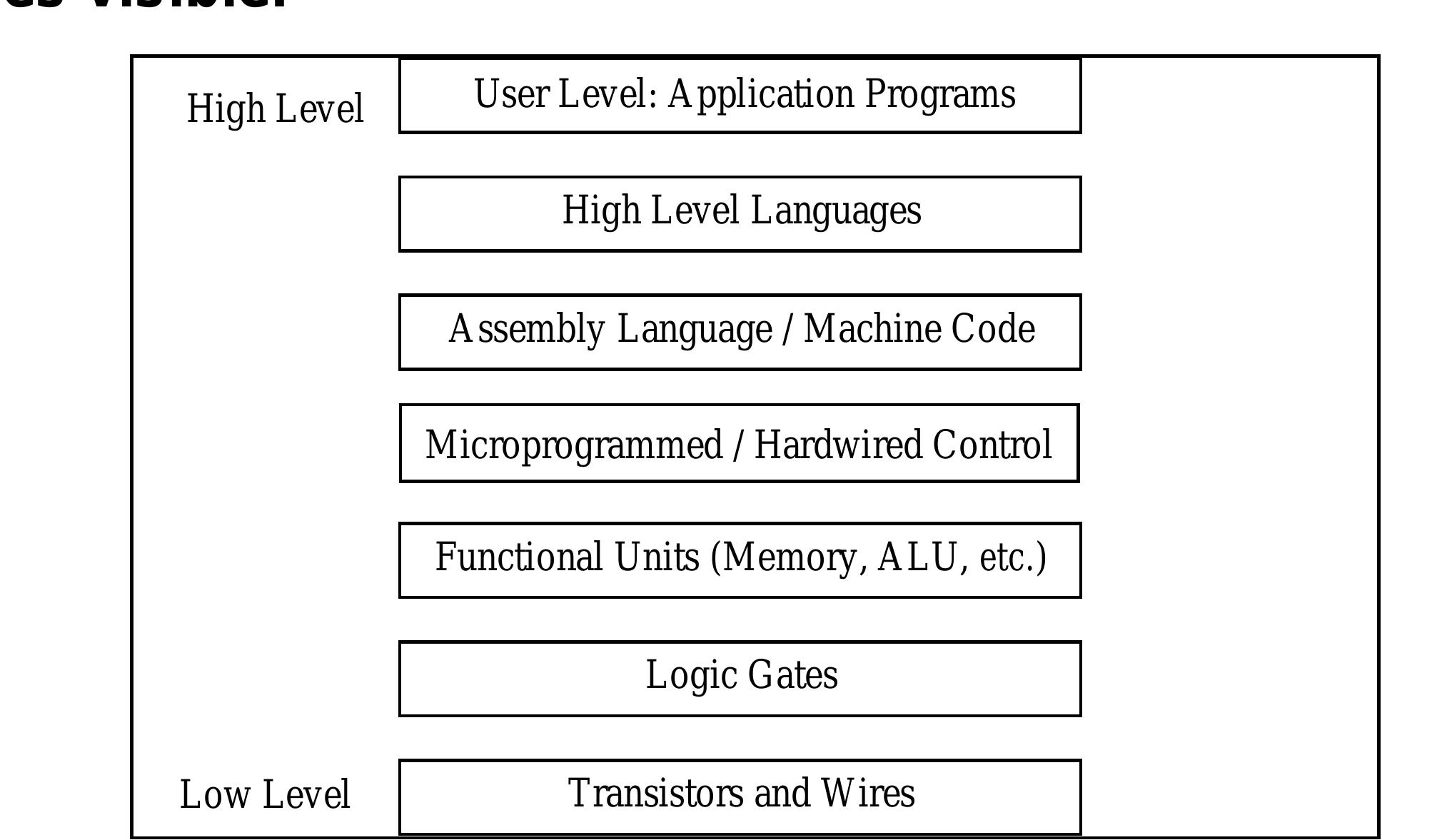 Figure 4 - CSC 215 - Computer Architecture