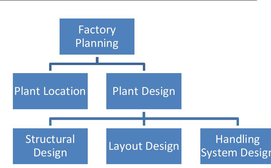 (PDF) A LITERATURE REVIEW OF FACILITY PLANNING AND PLANT LAYOUTS