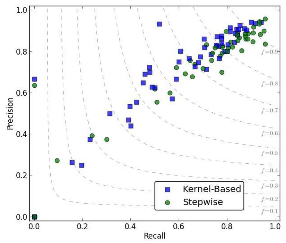 A precision-recall graph that visualizes how the precision