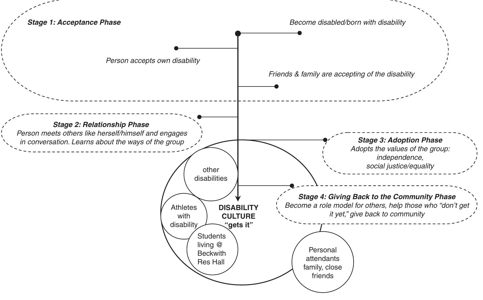 (PDF) A MODEL OF SOCIAL AND PSYCHOSOCIAL IDENTITY DEVELOPMENT FOR ...