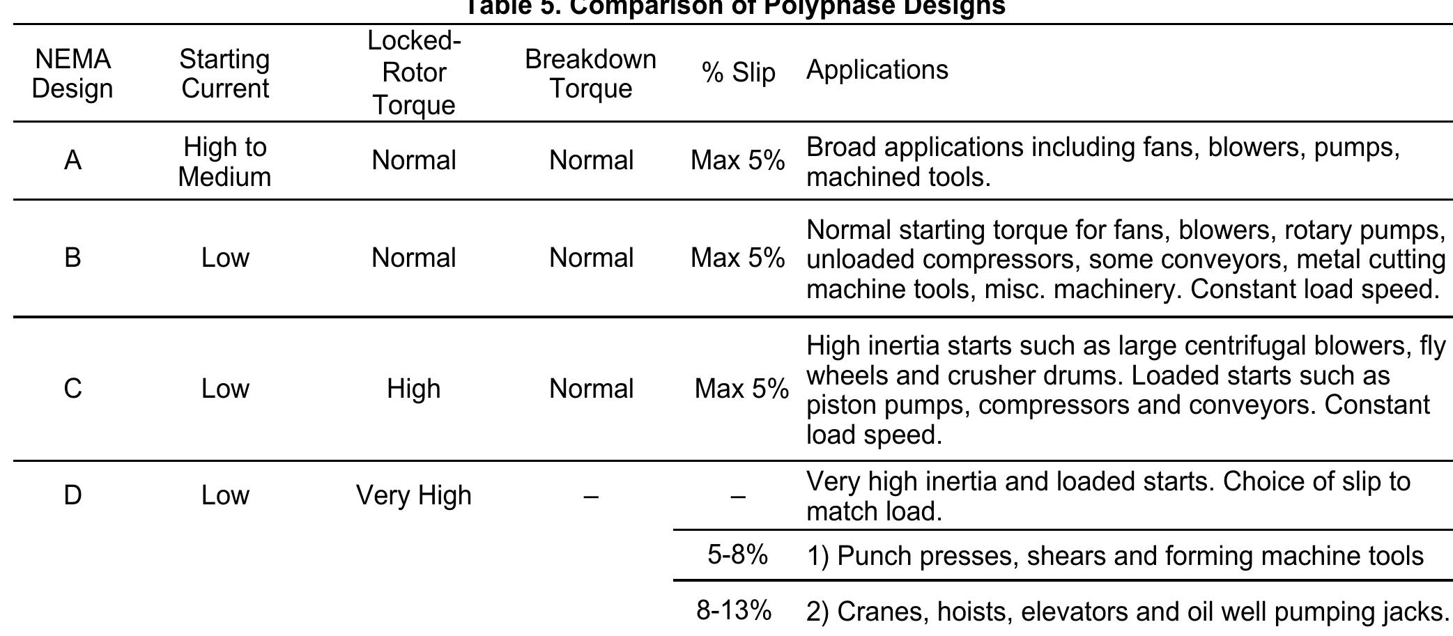 The following tables compare nema polyphase designs for