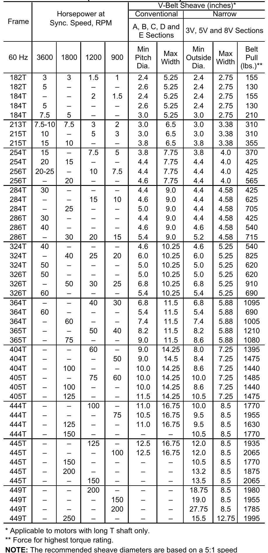 Limiting sheave dimensions for v-belt drive (frames 182t