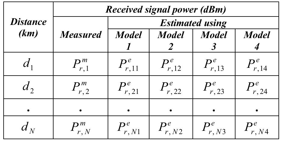 Ii. measured and estimated received signal strength levels