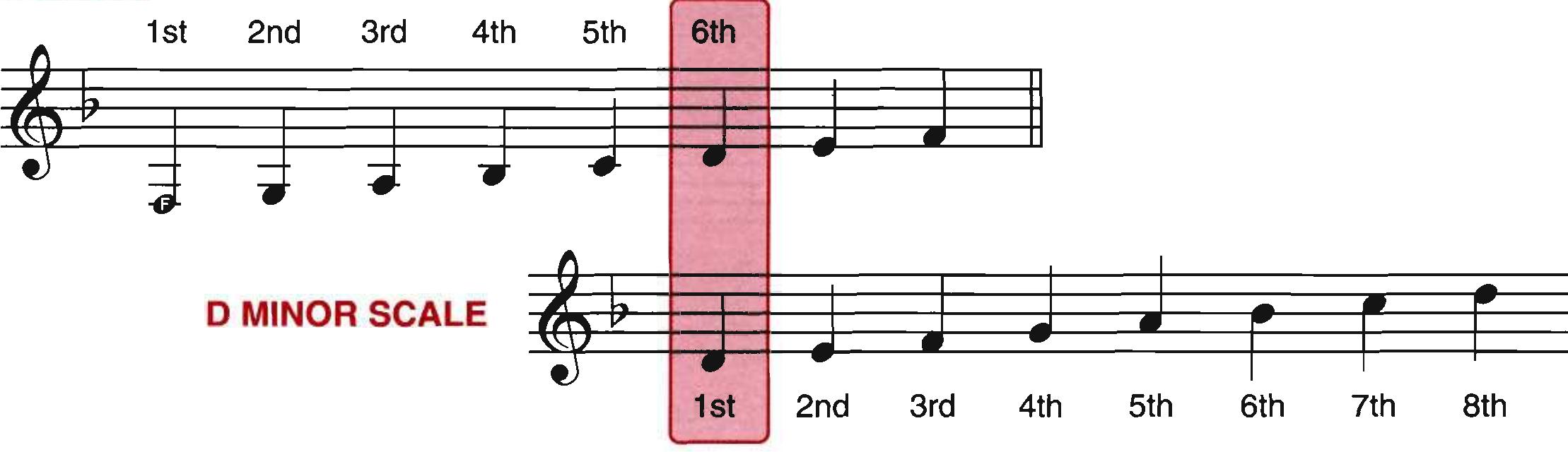 The minor scale shown above is the natural minor scale.