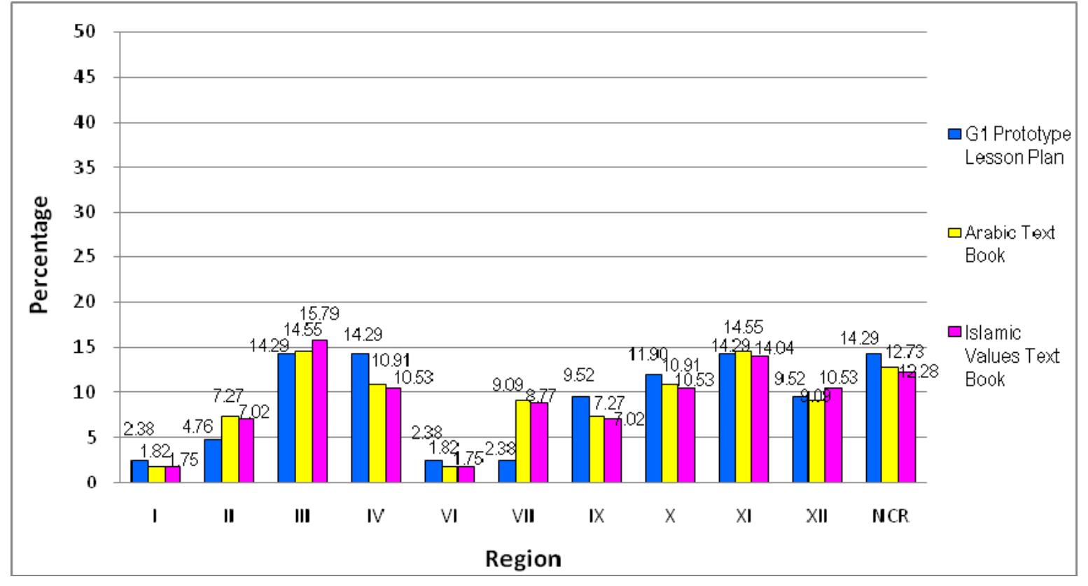 Alive Materials G1 Prototype Lesson Plan Arabic Text Book