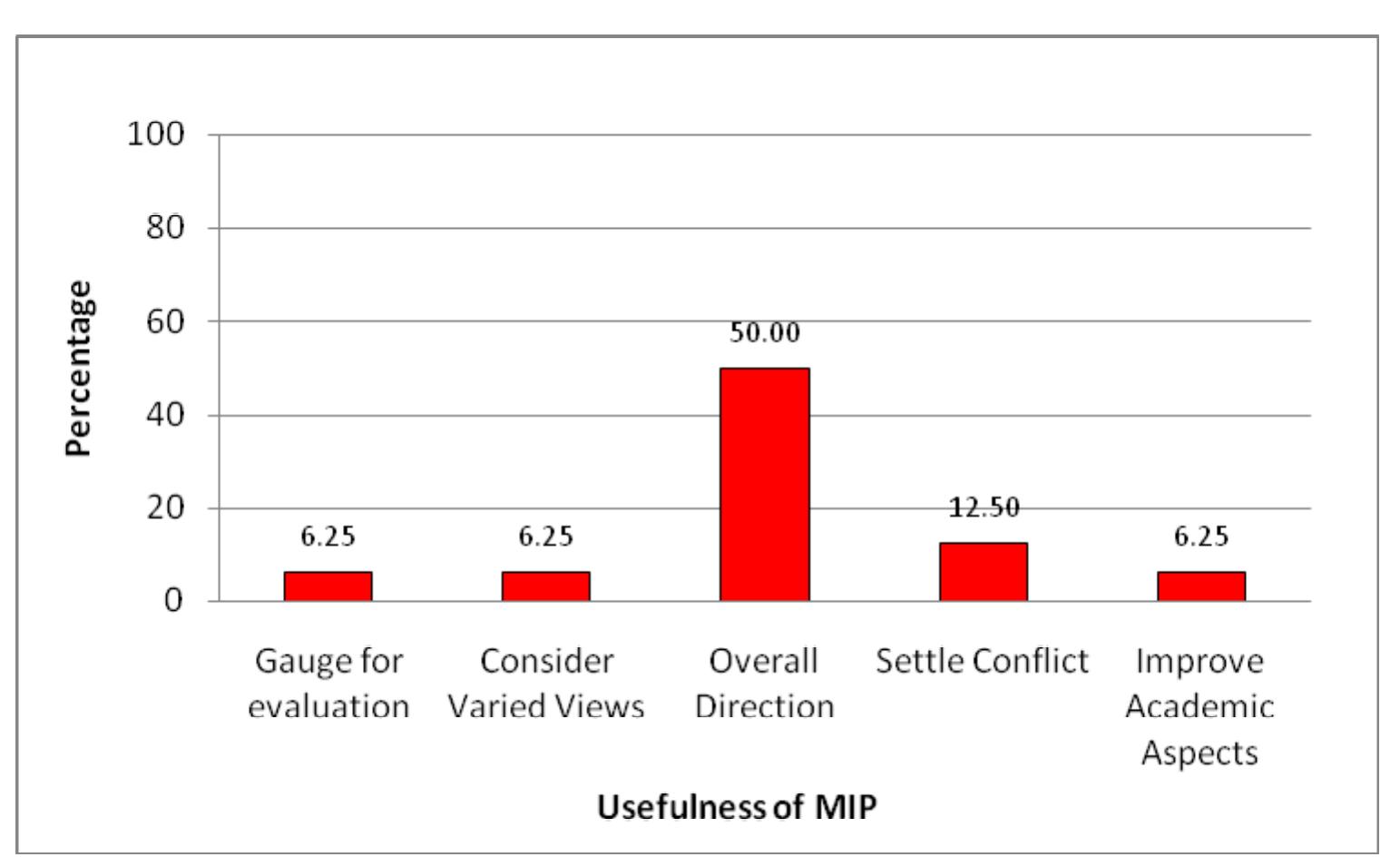 Usefulness of the madrasah improvement plan mip effects. as