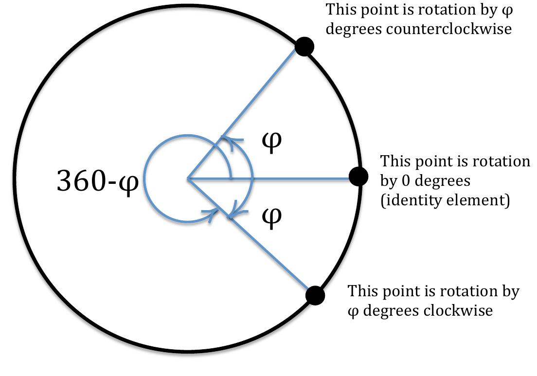 Third, the inverse of the counterclockwise rotation by