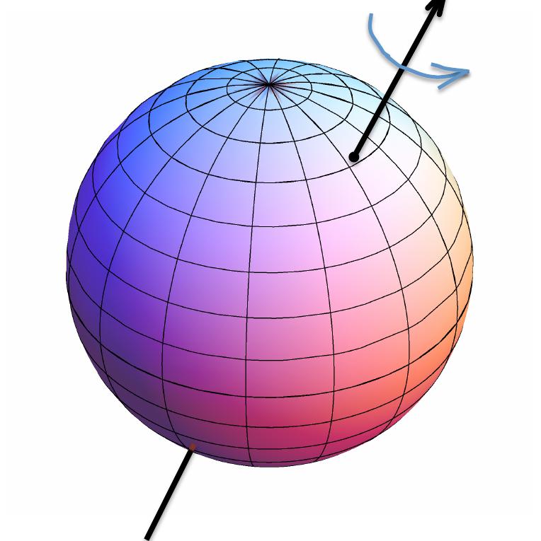 The center of the sphere. the group of rotations of the