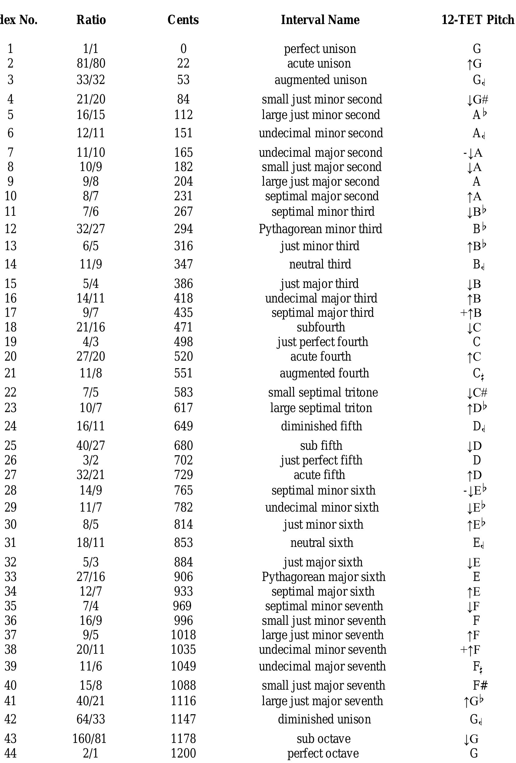 Appendix v: the 43-tone scale of harry partch