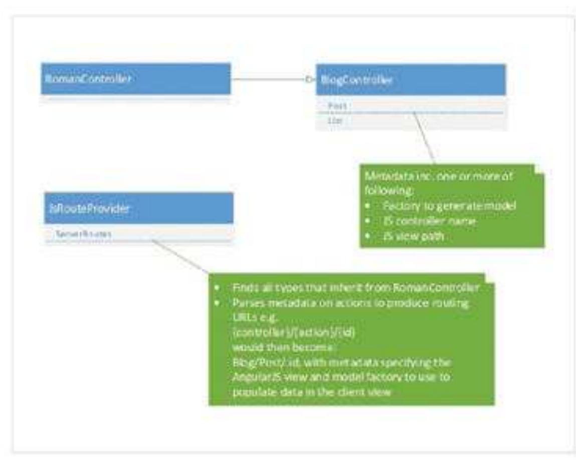 Populating routes a uml diagram of how our routes are