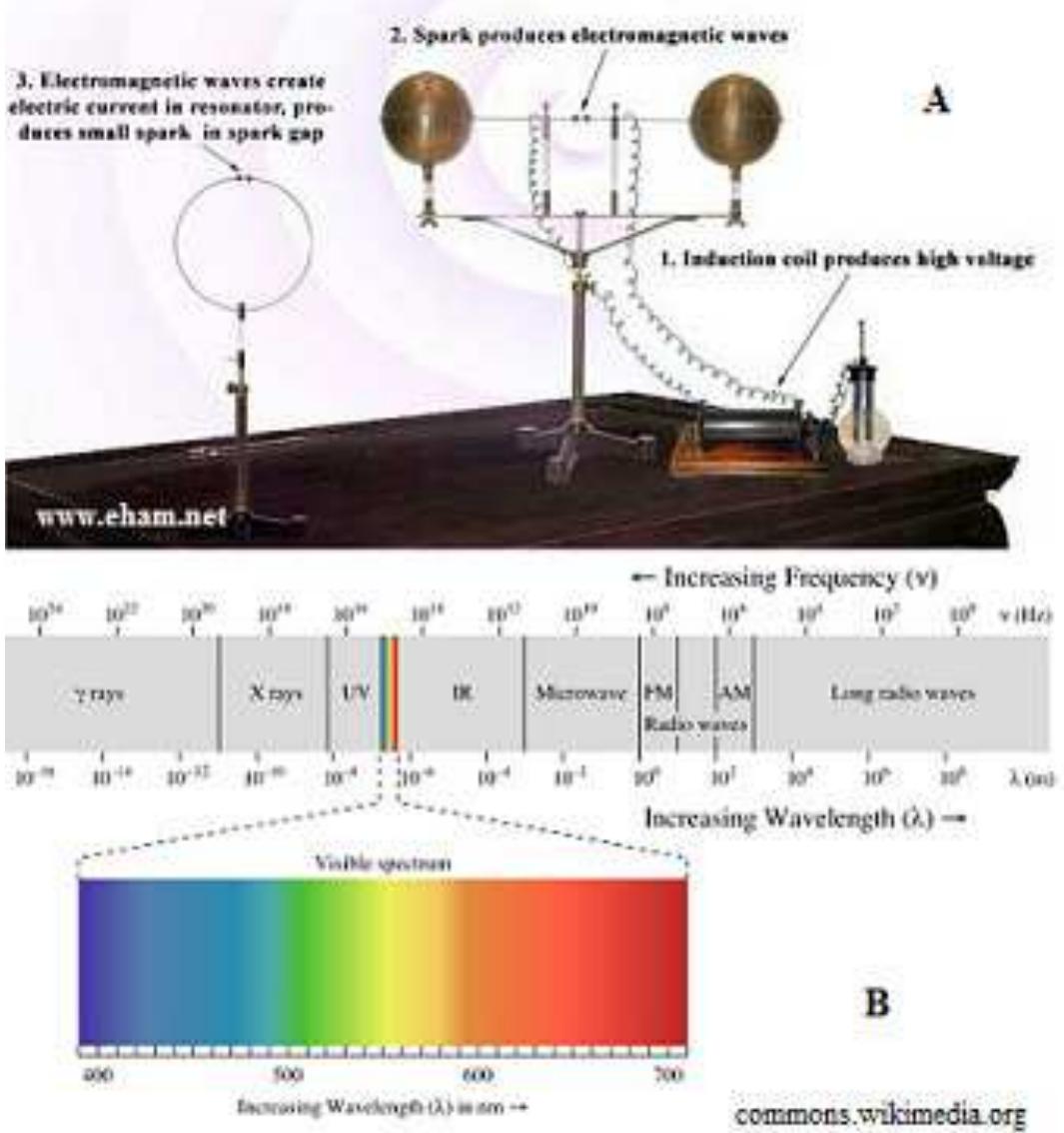 ; hertz's experiment and electromagnetic spectrum