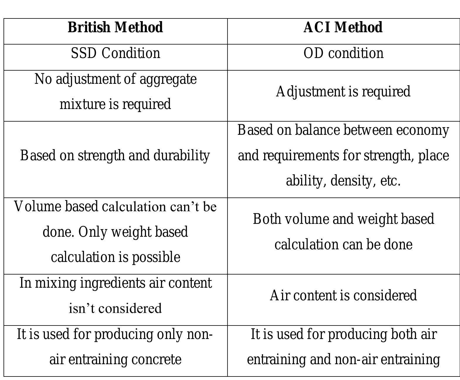 15. the difference between british method and aci method is