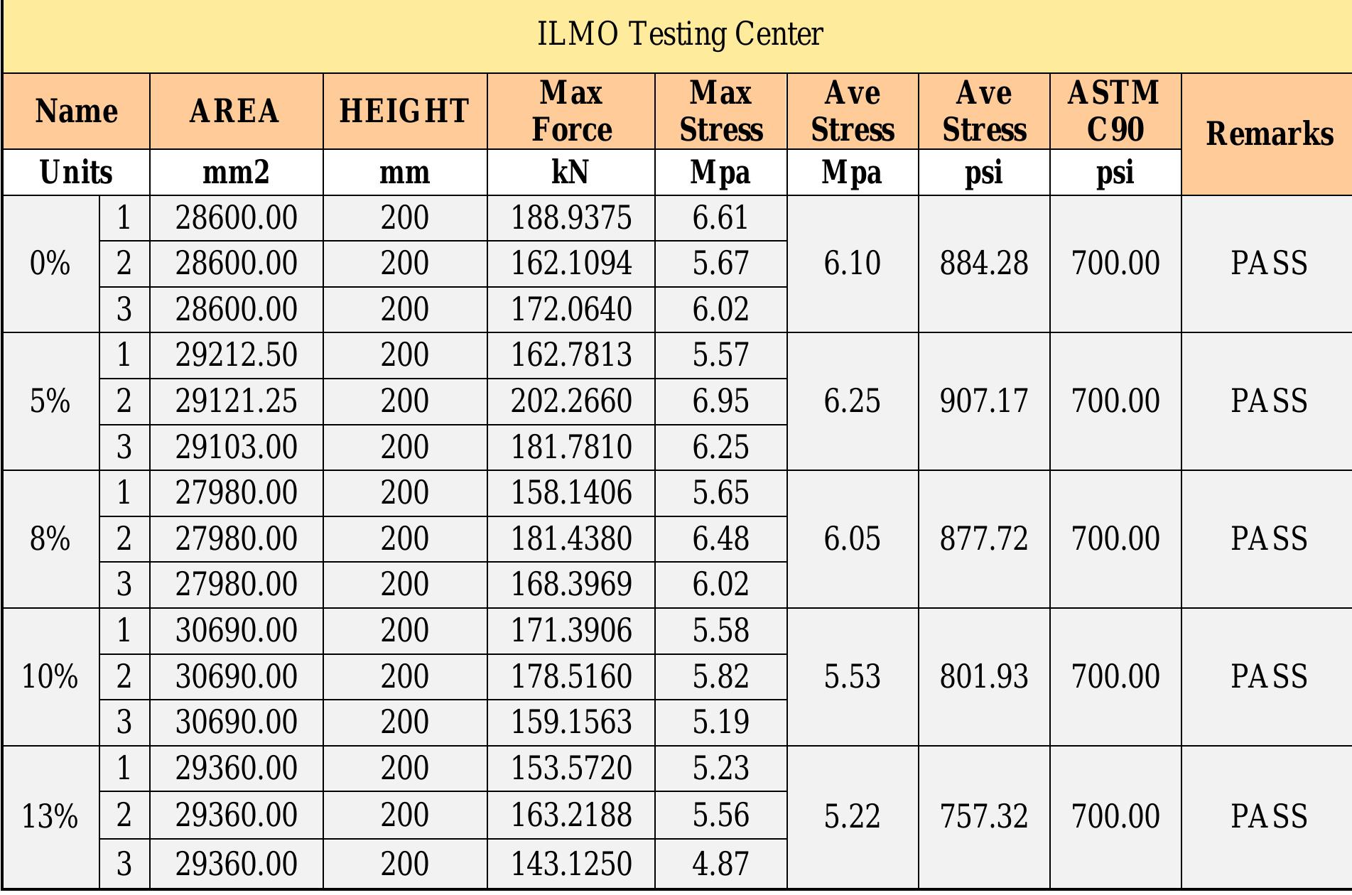 Table 15 - from Effects of Bambusa blumeana Fibers in the