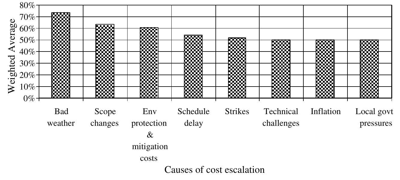 Major causes of cost escalation in road projects and their