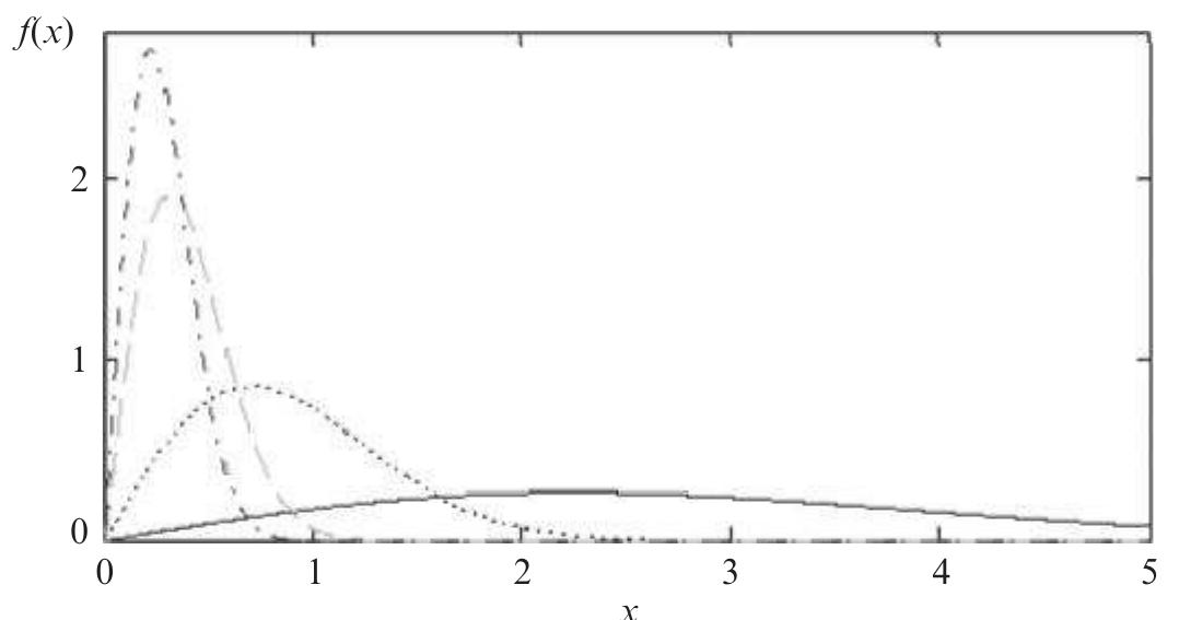 9. probability density functions with different values of