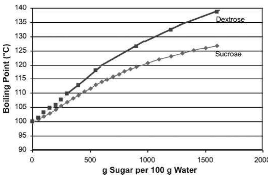 Boiling point elevation curves for different sucrose and