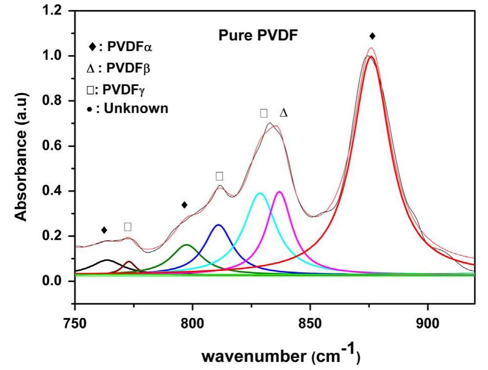 A typical deconvoluted ftir spectra for the quantification