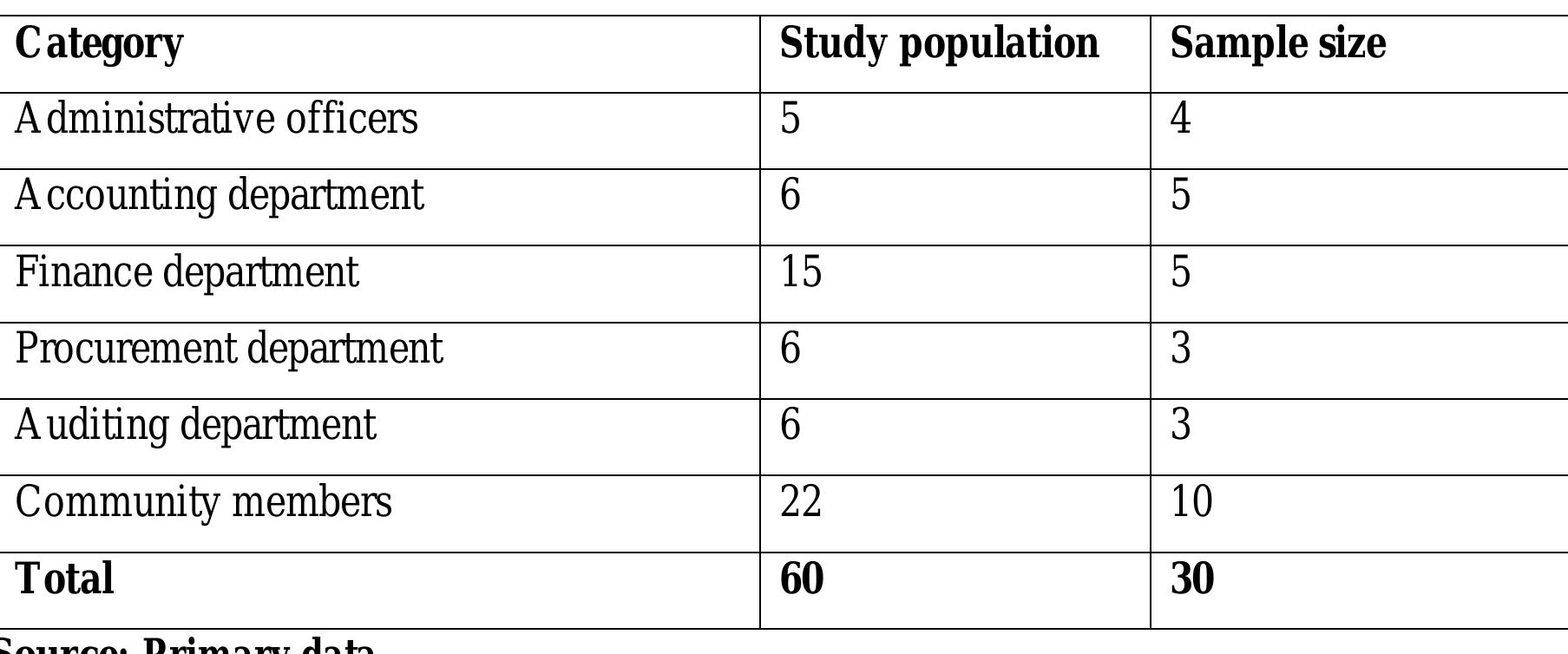 The sample size of the respondents the local government